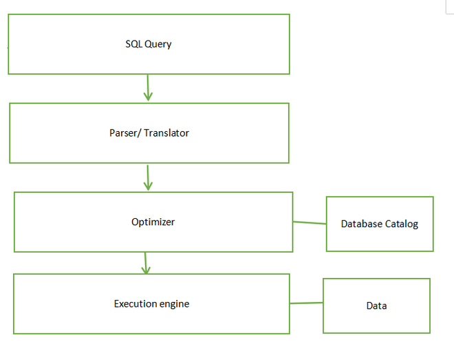 Moteur D ex cution De Requests En SQL StackLima