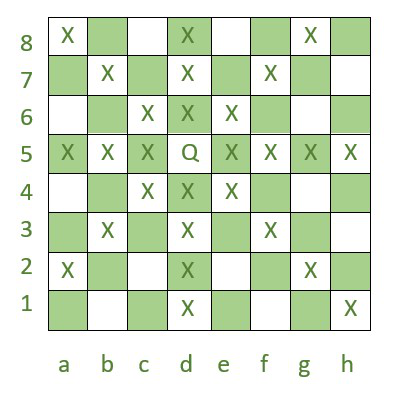 Chessboard - Basics Terminologies & Practice Questions - GeeksforGeeks