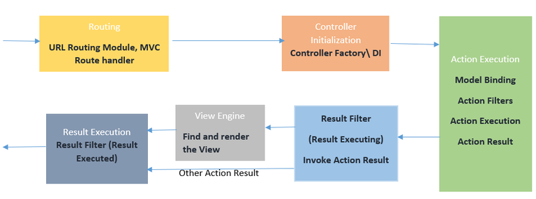 ASP.NET MVC Life Cycle - GeeksforGeeks