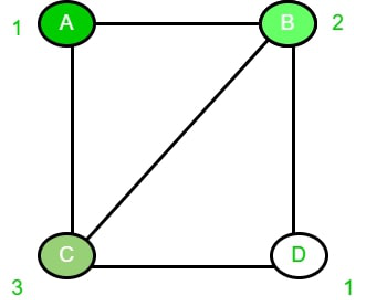 Coloring of Chordal Graphs - GeeksforGeeks