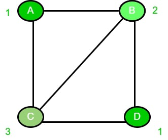 Coloring of Chordal Graphs - GeeksforGeeks
