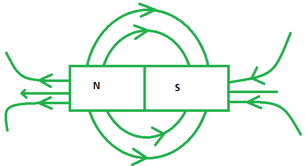 Magnetism Formula - GeeksforGeeks