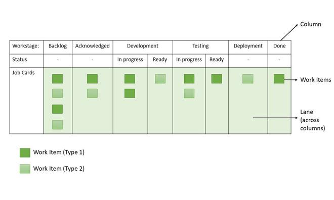 Kanban – Agile Methodology | GeeksforGeeks