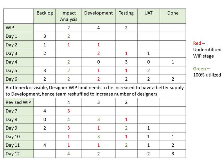 Kanban - Agile Methodology - GeeksforGeeks