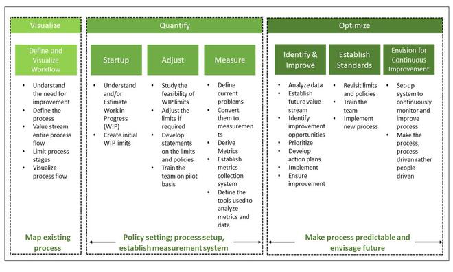 Kanban – Agile Methodology | GeeksforGeeks
