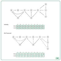 Tarjan’s Algorithm in C++ - GeeksforGeeks