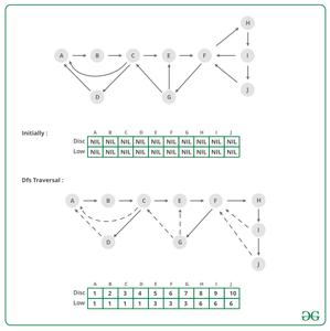 Tarjan’s Algorithm in C++ - GeeksforGeeks