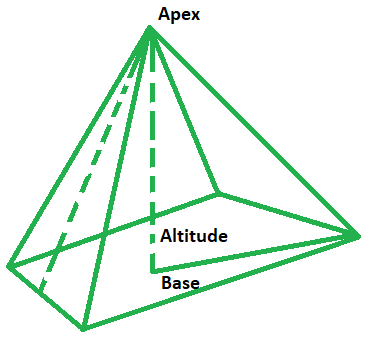 Volume of a Square Pyramid Formula - GeeksforGeeks