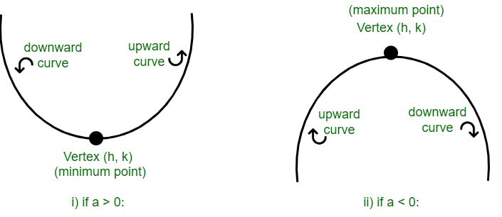 How to find the turning point of a parabola? - GeeksforGeeks