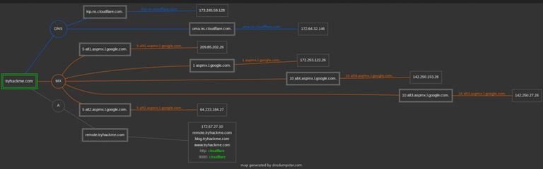 TryHackMe - Passive Reconnaissance Solution - GeeksforGeeks