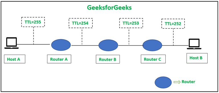 What is Time-To-Live (TTL)? - GeeksforGeeks