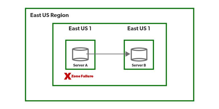 Microsoft Azure - Zone Redundancy and SLA of Azure SQL - GeeksforGeeks