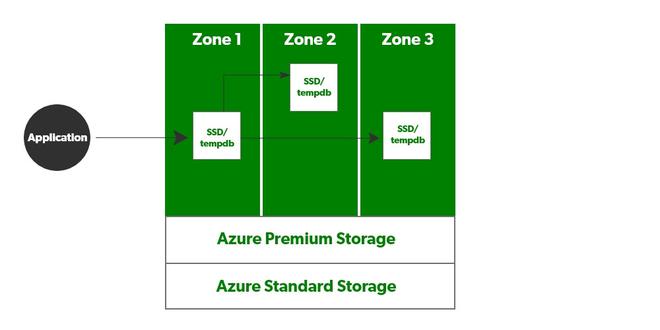Microsoft Azure - Zone Redundancy and SLA of Azure SQL - GeeksforGeeks