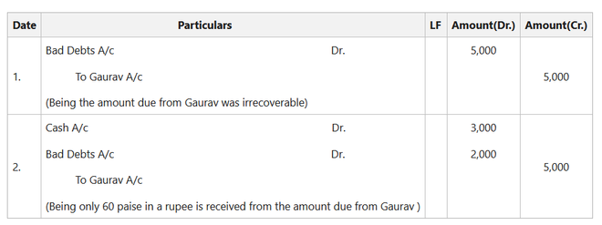Journal Entry for Bad Debts and Bad Debts Recovered - GeeksforGeeks