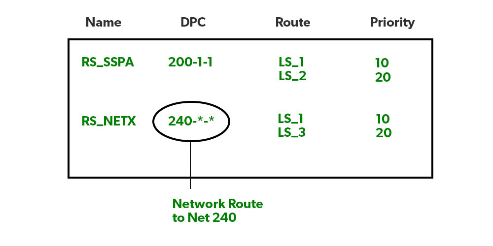 Different Functionalities of MTP3 Layer - GeeksforGeeks