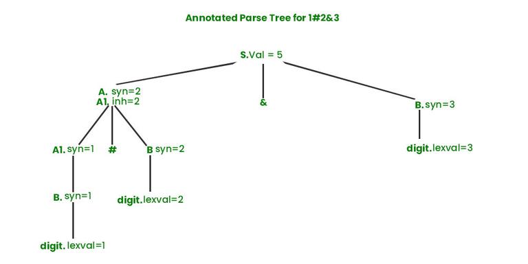 Evaluation Order For SDD - GeeksforGeeks