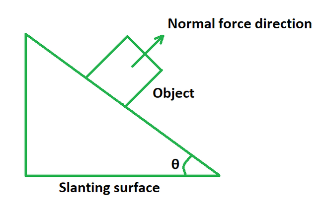 How is Normal Force Calculated? - GeeksforGeeks
