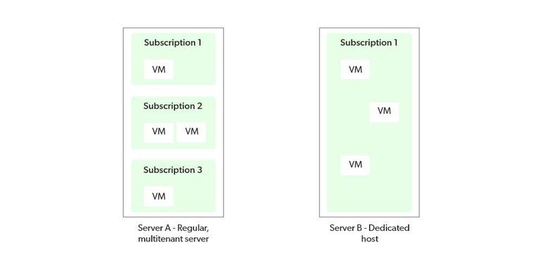 Microsoft Azure - Benefits From Azure Dedicated Host - GeeksforGeeks