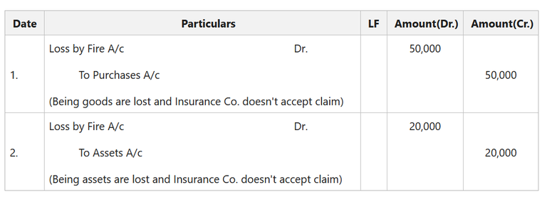 Journal Entry for Loss of Insured Goods/Assets - GeeksforGeeks