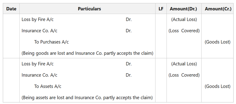 Journal Entry for Loss of Insured Goods/Assets - GeeksforGeeks
