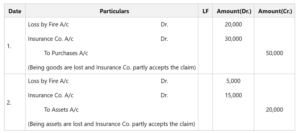 Journal Entry for Loss of Insured Goods/Assets - GeeksforGeeks