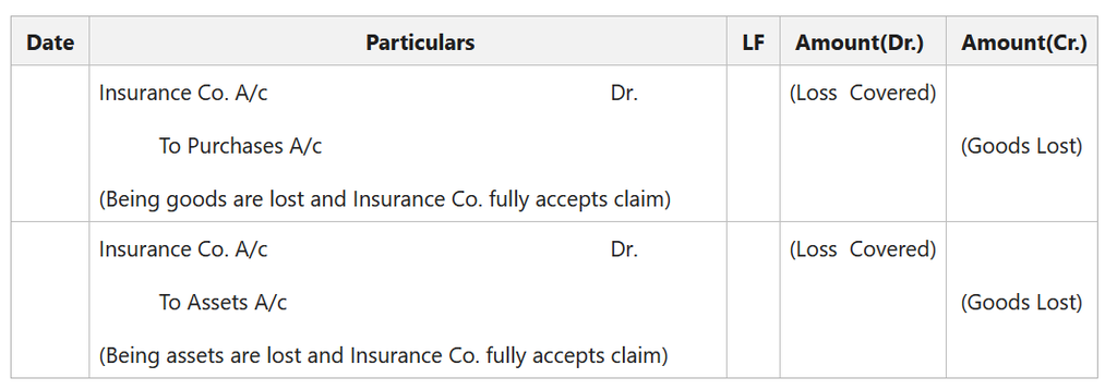 Journal Entry for Loss of Insured Goods/Assets - GeeksforGeeks
