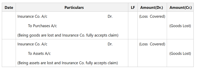 Journal Entry for Loss of Insured Goods/Assets - GeeksforGeeks