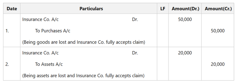 Journal Entry for Loss of Insured Goods/Assets - GeeksforGeeks