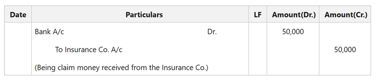 Journal Entry for Loss of Insured Goods/Assets - GeeksforGeeks