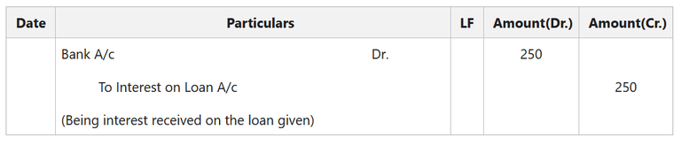 Journal Entry for Loan Given - GeeksforGeeks