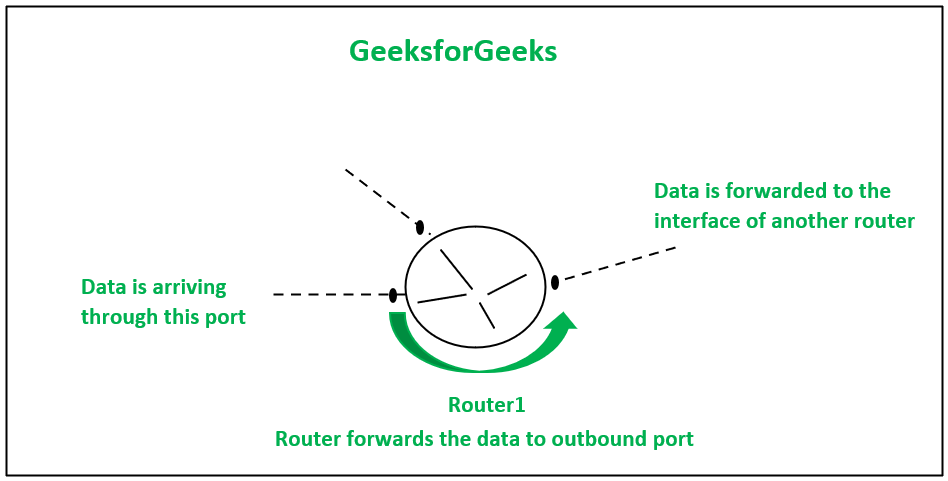 What is Packet Forwarding? - GeeksforGeeks