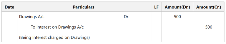 Journal Entry for Interest on Drawings - GeeksforGeeks