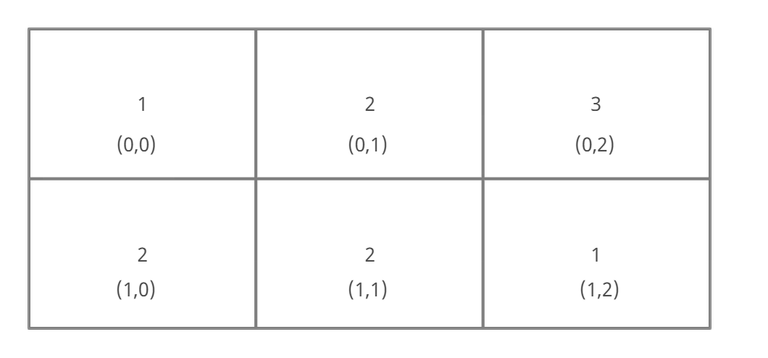 Compute Matrix before Given Operations - GeeksforGeeks