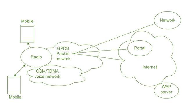 Difference between CDMA and GPRS - GeeksforGeeks