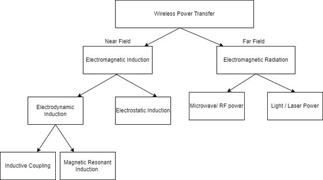 Wireless Power Transmission - GeeksforGeeks