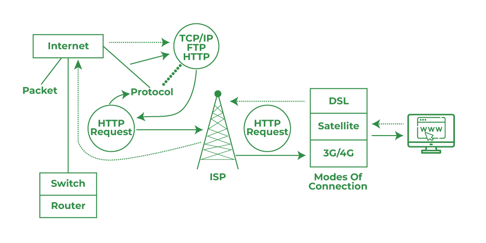 How The Internet Actually Works 