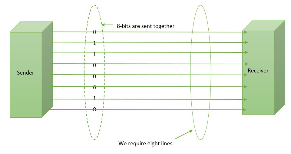 Difference Between Serial And Parallel Transmission GeeksforGeeks