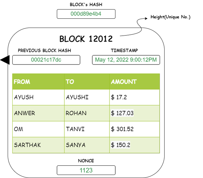Why is it Difficult to Modify Records in Blockchain? - GeeksforGeeks
