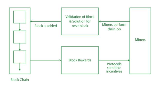 What is a Block Reward? - GeeksforGeeks