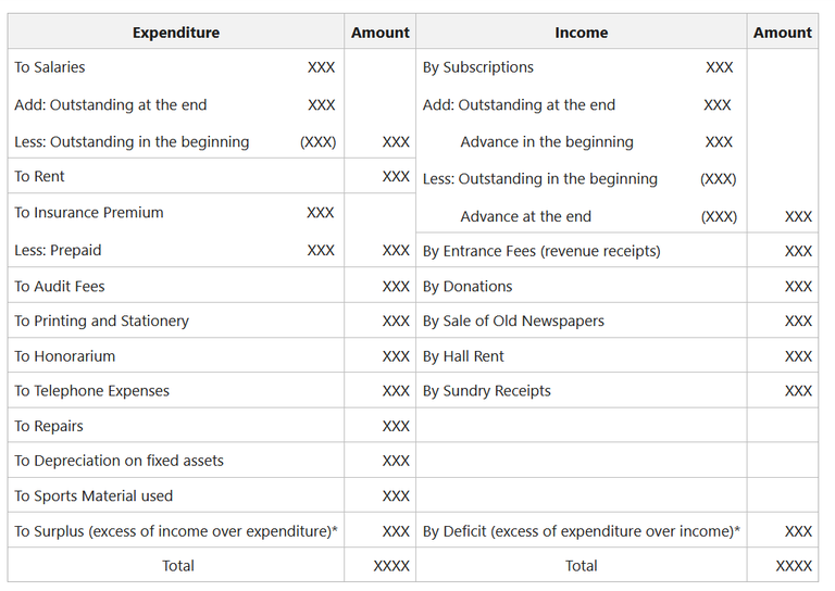 Income and Expenditure Account of a Not for Profit Organisation - GeeksforGeeks