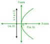 Standard Equation of a Parabola - GeeksforGeeks
