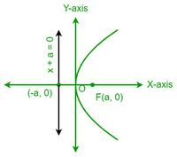Standard Equation of a Parabola - GeeksforGeeks