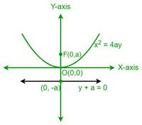Standard Equation of a Parabola - GeeksforGeeks
