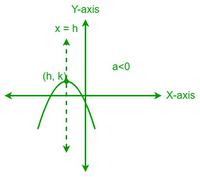 Standard Equation of a Parabola - GeeksforGeeks