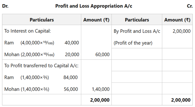 Accounting Treatment for Interest on Partner's Capital - GeeksforGeeks