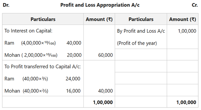 Accounting Treatment for Interest on Partner's Capital - GeeksforGeeks
