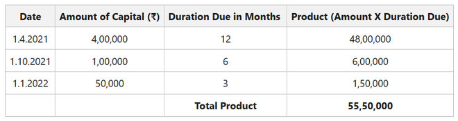 Accounting Treatment for Interest on Partner's Capital - GeeksforGeeks