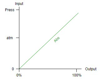 Difference Between Gauge Pressure and Absolute Pressure - GeeksforGeeks