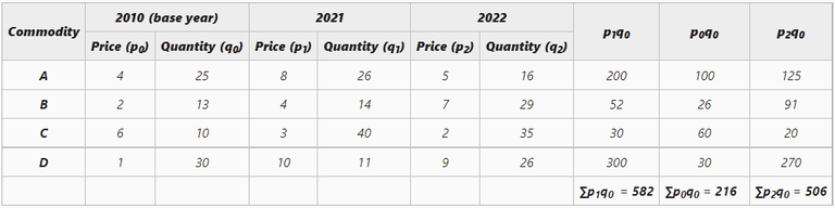 Laspeyre's Method of calculating Weighted Index Number - GeeksforGeeks