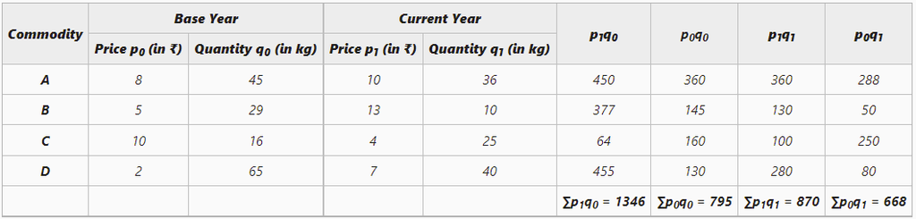 Fisher's Method of calculating Weighted Index Number - GeeksforGeeks